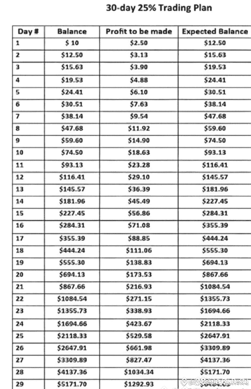 Turn $10 into $8,000+ in 30 Days? Sounds wild — but it’s 100 | Msajid ...