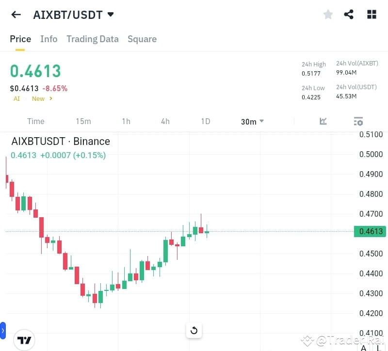 $AIXBT /USDT Trading Signal - Recovery in Progress? Marke | Trader Rai on Binance Square