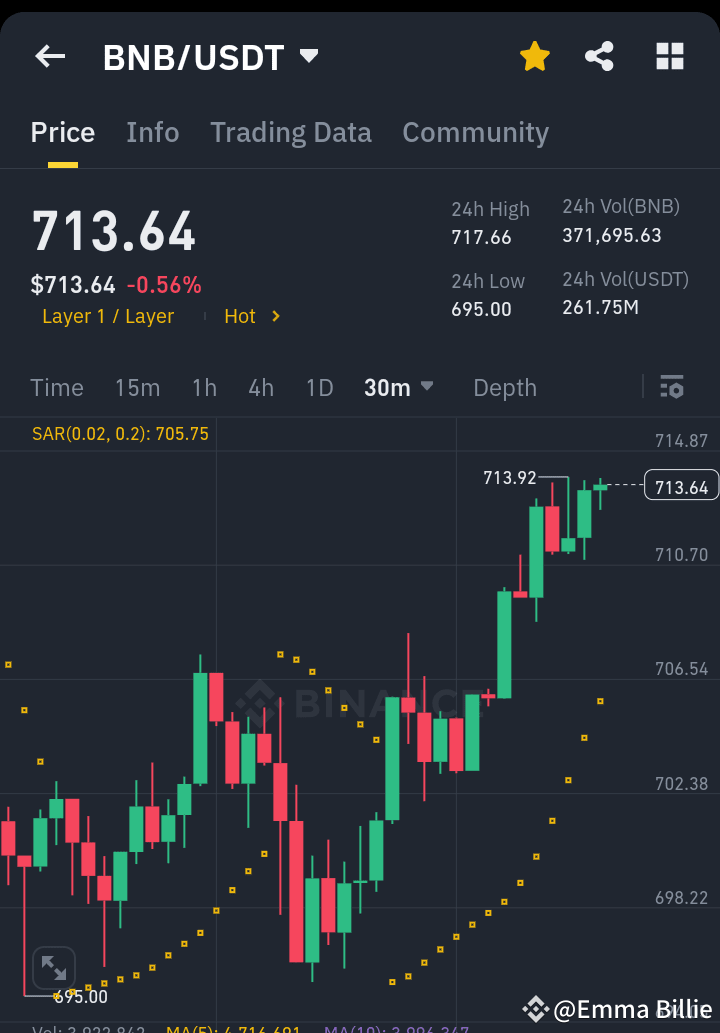 Trading Plan for BNB/USDT 🎯 $BNB Entry Point: Enter the | Emma Billie on Binance Square