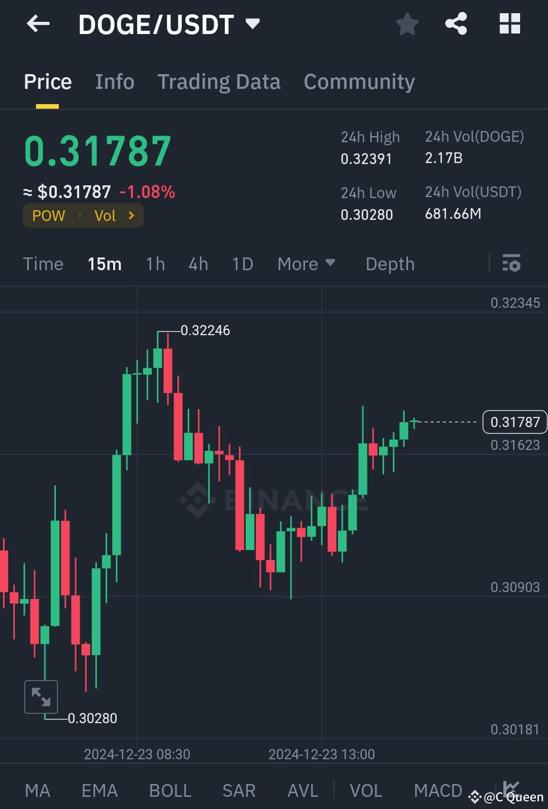 $DOGE /USDT Steady Momentum! 🚀 $DOGE is holding strong | C Queen on Binance Square