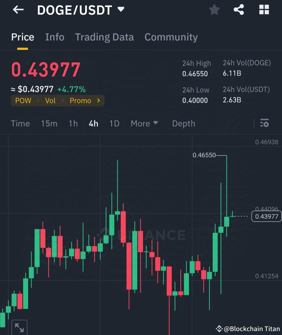 🚨 $DOGE /USDT CLIMBS: Breakout Potential Ahead! 🚨 Dogecoi | Blockchain Titan on Binance Square