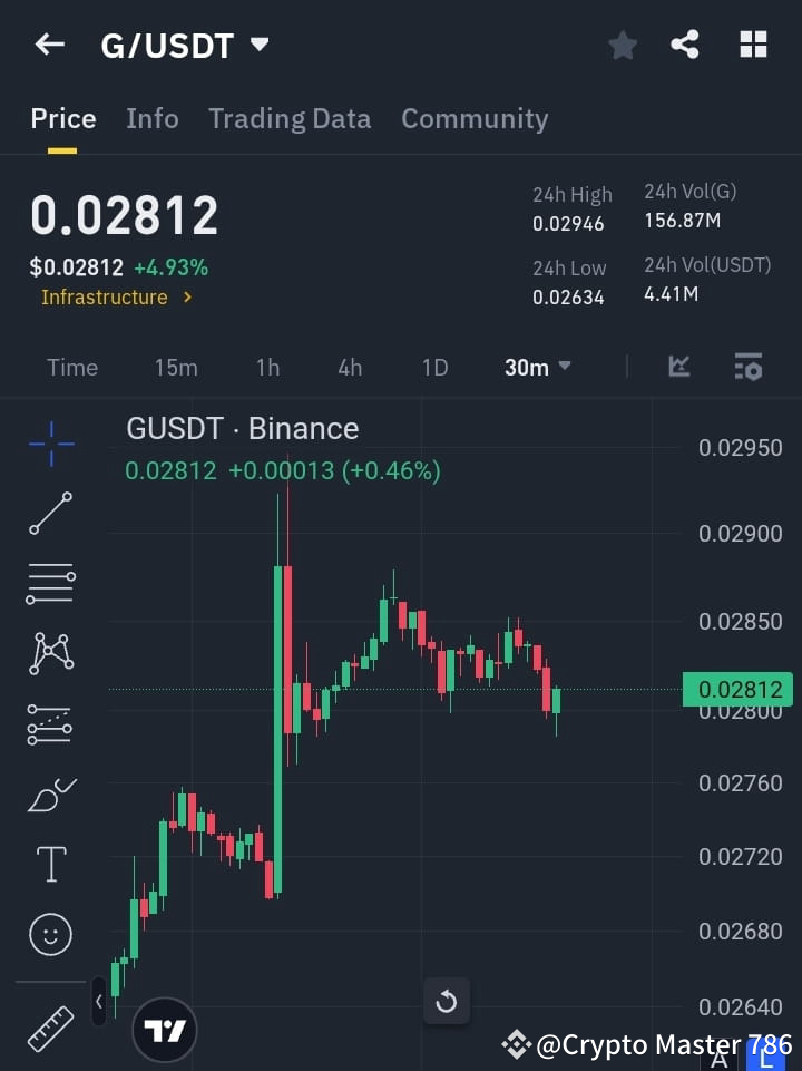 🚨 $G /USDT Bull Run Alert! 🚨 Current Price: $0.02812 $G is | Crypto Master 786 on Binance Square