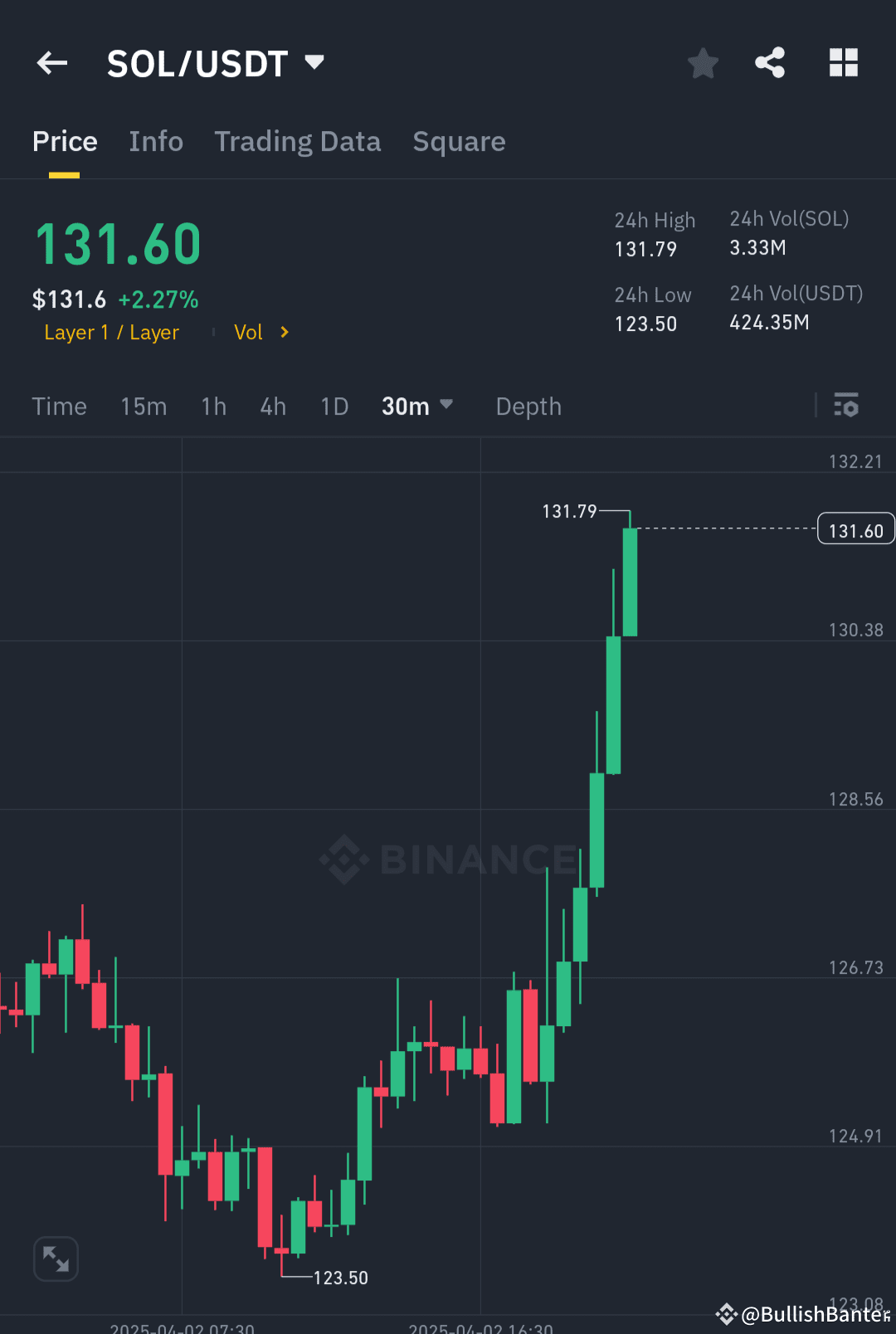 $SOL /USDT UPDATE – TARGET SMASHED, MASSIVE GAIN LOCKED IN | BullishBanter on Binance Square