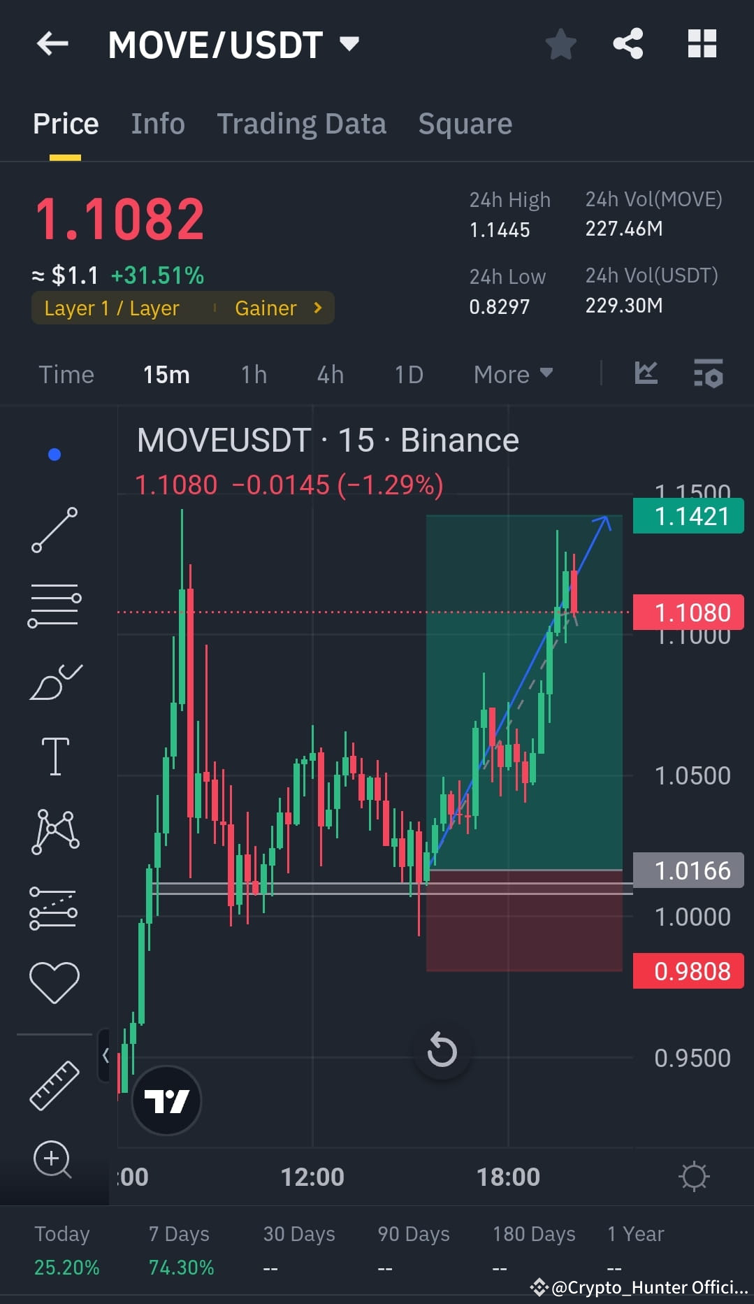 $MOVE trade signal 🚀🚀 for those who unfortunately Missed t | Crypto ...