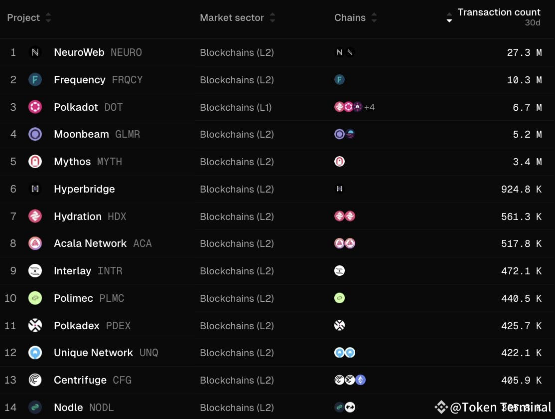 Top chains in the Polkadot ecosystem, ranked by monthly tran | Token ...