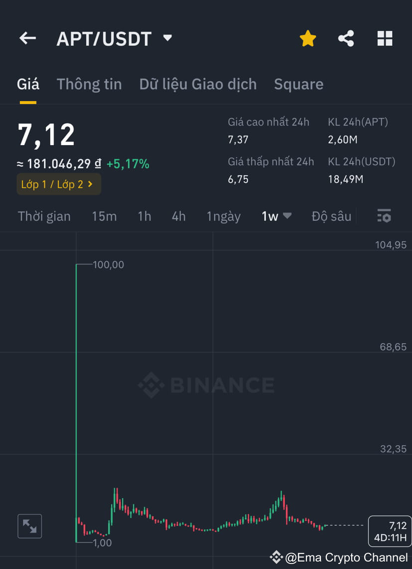 Let's look back at $APT together Currently $APT is in th | Ema Crypto ...