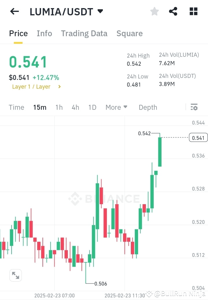 🚀 $LUMIA/USDT Bull Run Alert! 🔥💯 ⚠️ Bullish Zone Start – | BullRun Ninja on Binance Square