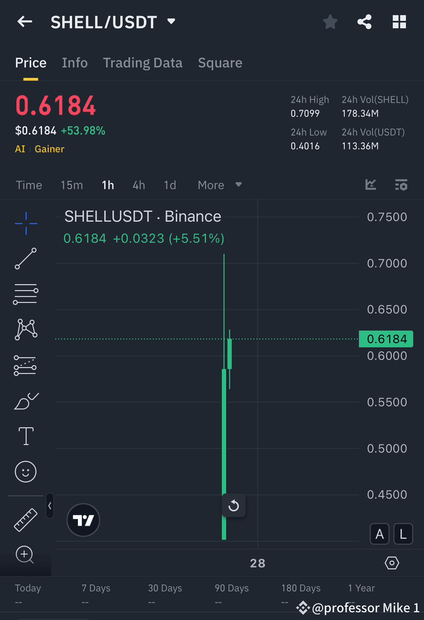 $SHELL /USDT Bullish Surge ! 🔥💯 The bulls are in full con | professor Mike 1 on Binance Square
