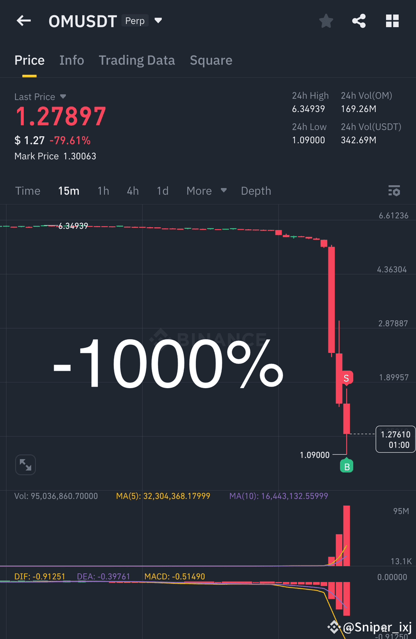 $OM ‼️Alert‼️-1000% drop .Don’t Open any longs⚠️ ‼️Token ad | Sniper ...
