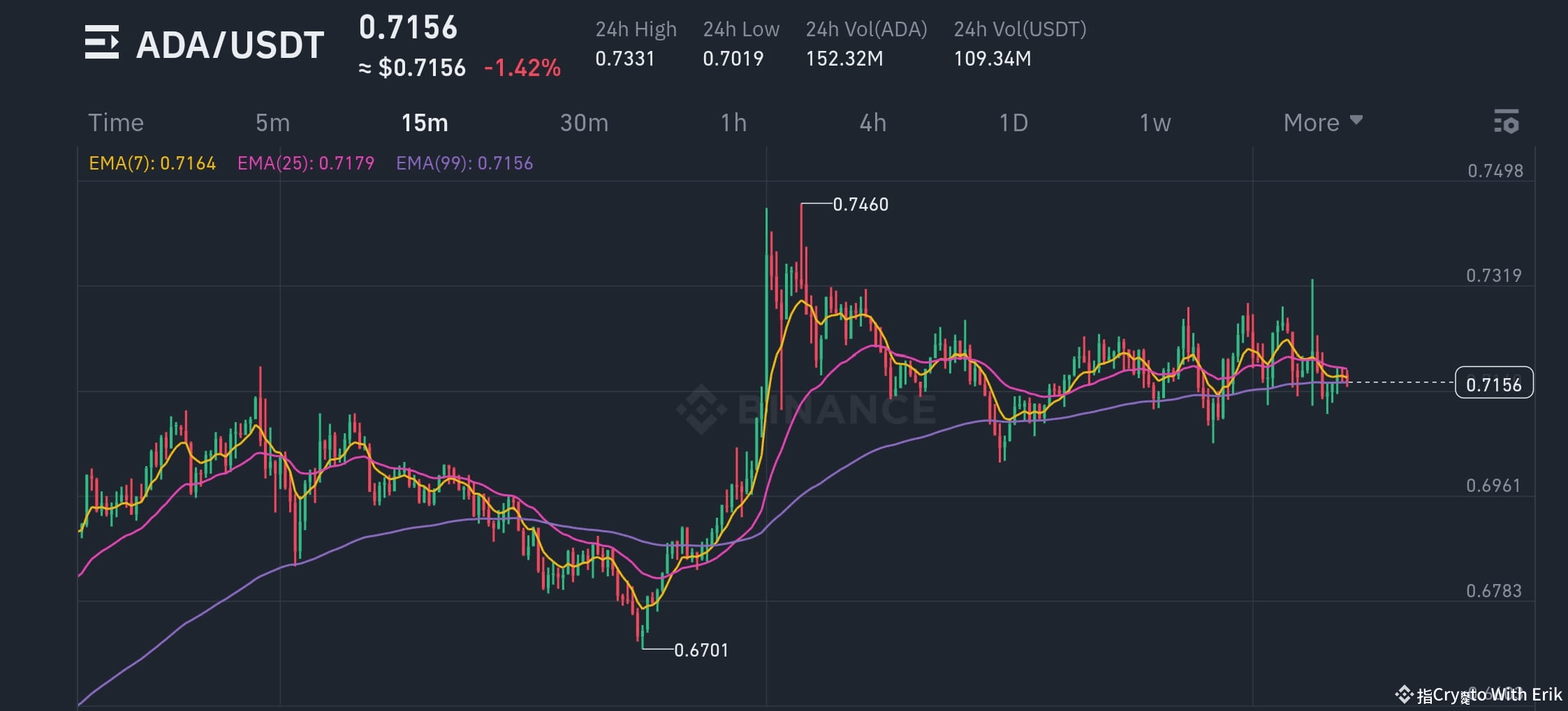 $ADA /USDT – Tight Range, Big Move Loading? Watch This Zone | Crypto With Erik on Binance Square
