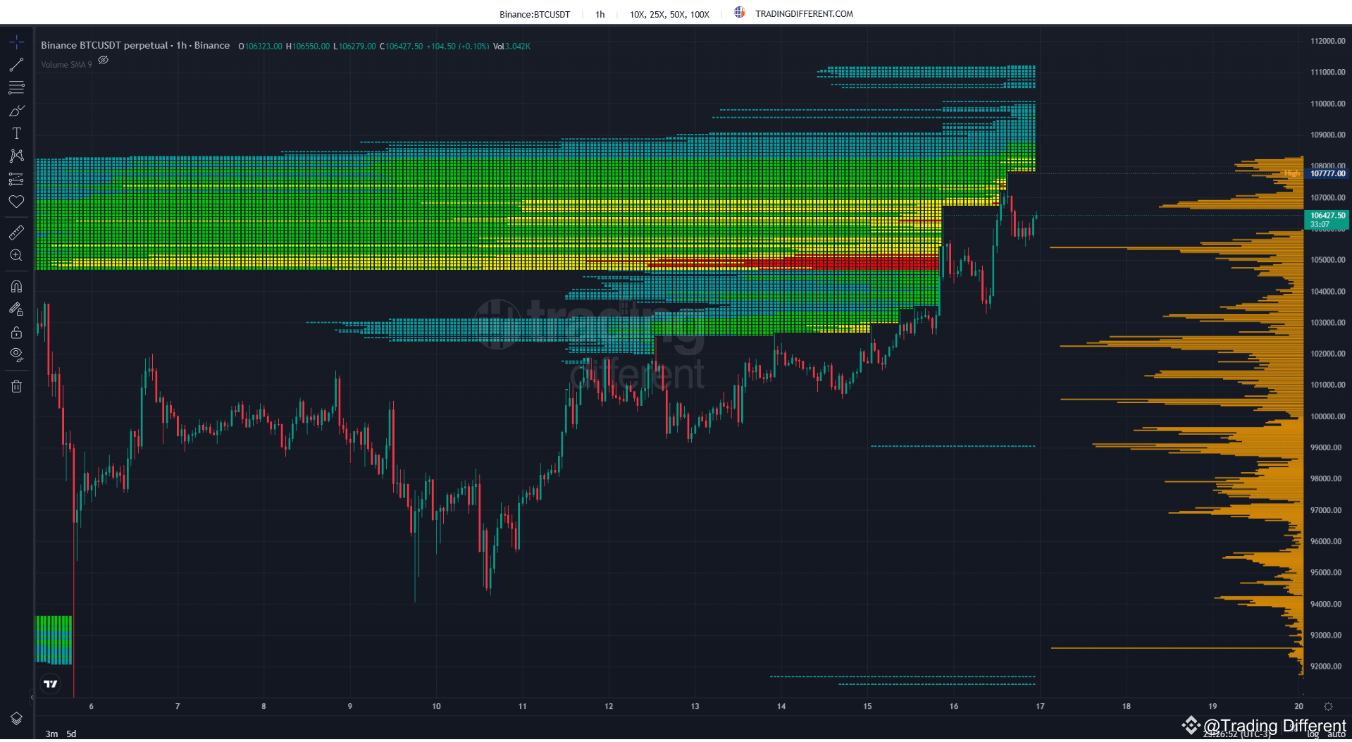 #BTC New ATH at $107,777. With Liquidation Heatmap, detect | Trading ...