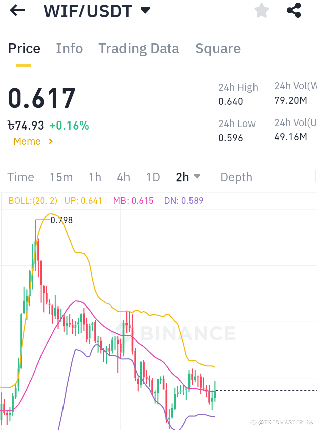 $WIF 🚀 Perfect Time to Buy WIF Token! 📈 The cryptocurrenc | TREDMASTER ...