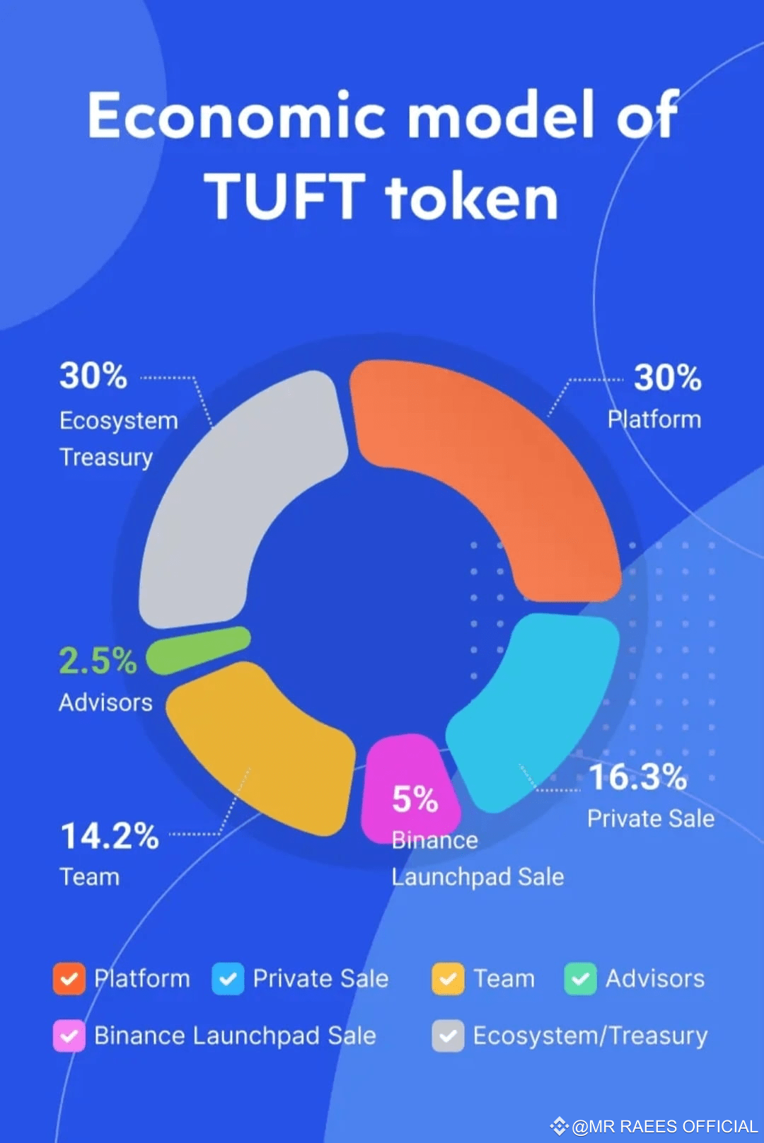is $TUFT token launch on Binance Launchpool...? tre-asure | MR RAEES OFFICIAL on Binance Square