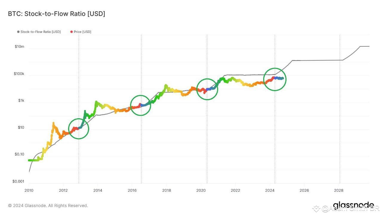 -Stock-To-Flow Model. It is based on the stock/flow ratio | Adam Smith ...