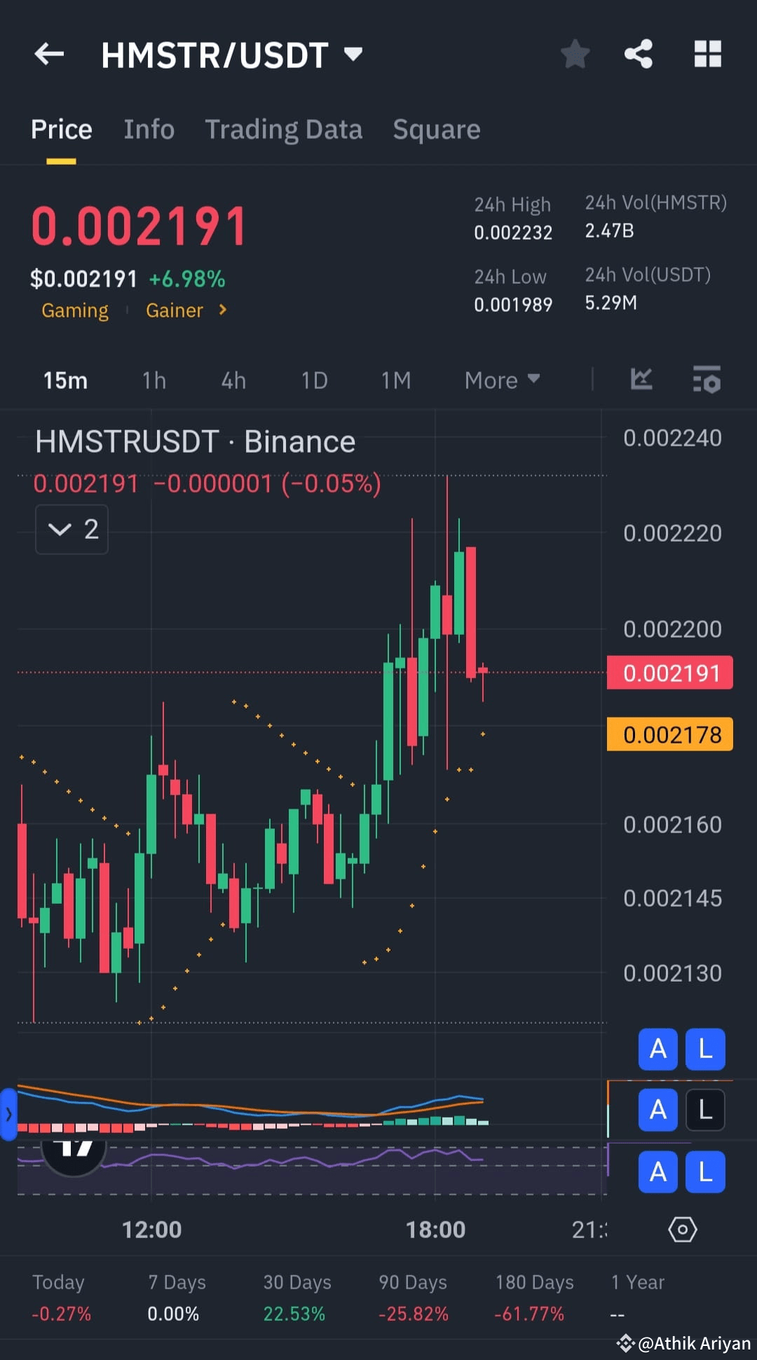 🔥 $HMSTR /USDT Market Update – March 30, 2025 📈 Current P | Athik Ariyan on Binance Square