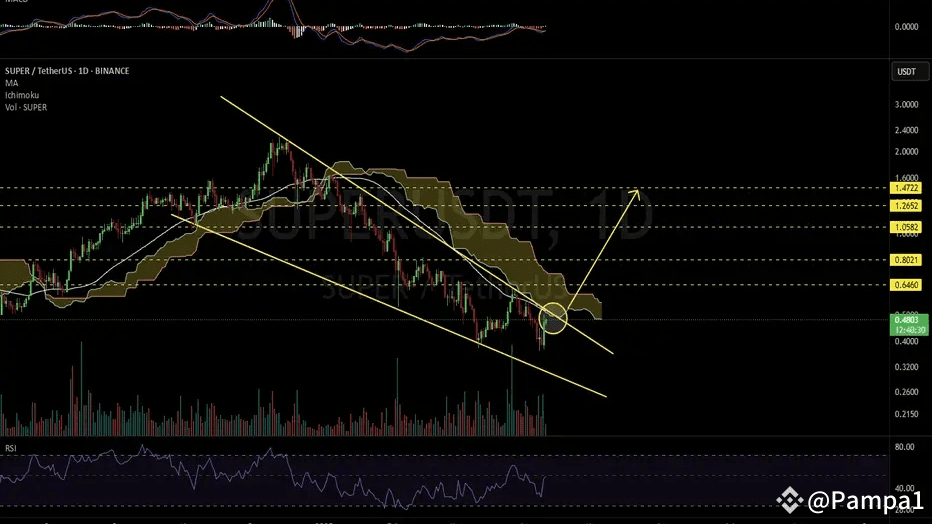 $SUPER Forming a Falling Wedge – Breakout Incoming? | Pampa1 on Binance Square