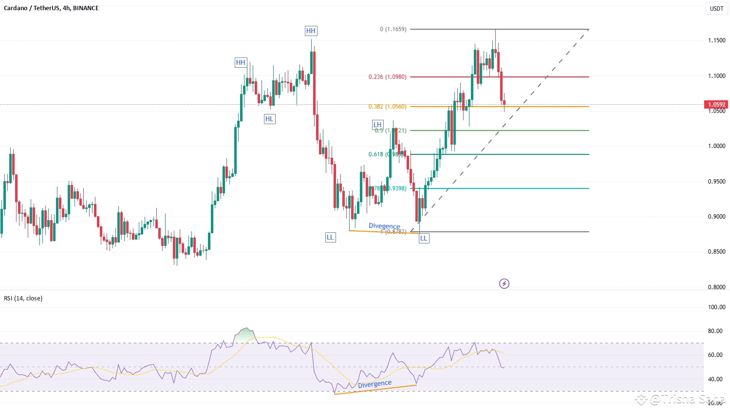 ADA/USDT Long Trade Plan: Leveraging Dow Theory and Fibonacci Re💥🚀🚀 ...