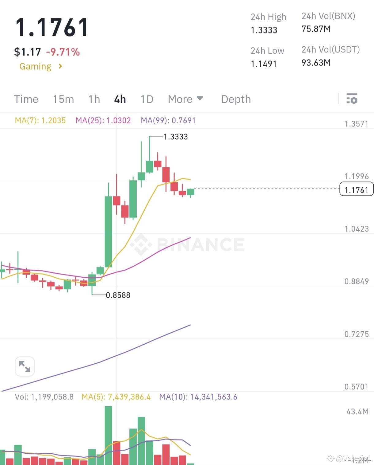 🟢 Bullish Move Incoming 🔼 🔥 $BNX /USDT Spot Trade Signal | Valerie1 on Binance Square