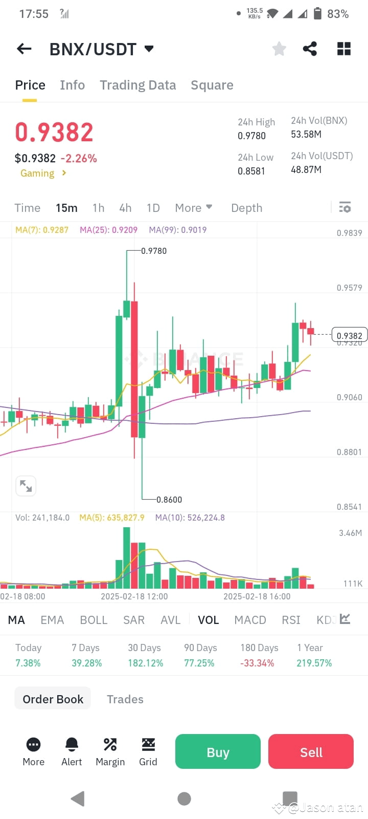 🚀 $BNX – Bullish Breakout Incoming? 🚀 An inverted hammer | Jason atan on Binance Square