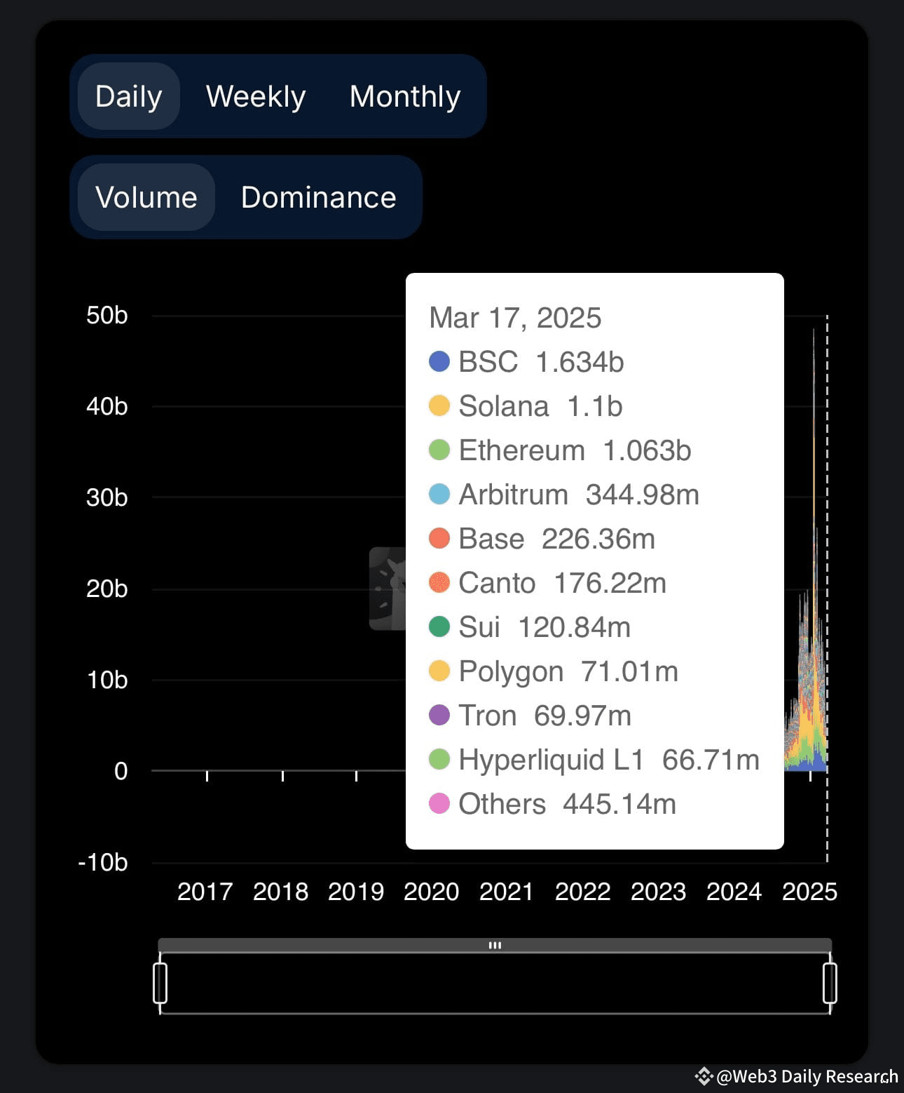 Driven by memecoins like #Mubarak, @BNBChain’s DEX has witne | Web3 Daily Research on Binance Square