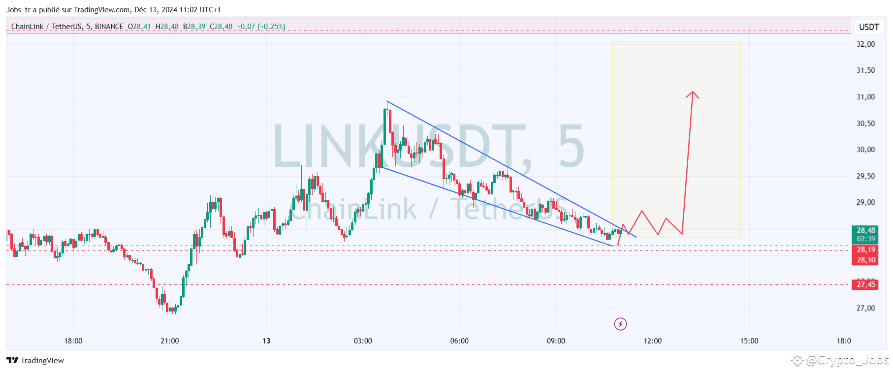 $LINK - Perfect TP4 Prices remain pretty bullish and s | Crypto_Jobs on ...