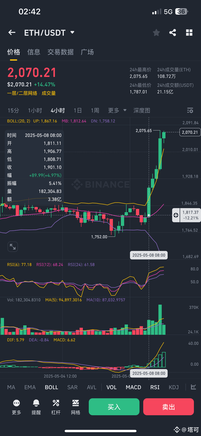 #ETH 《Trend Changes — Current Market Analysis》 Today's ga | 塔可 on ...