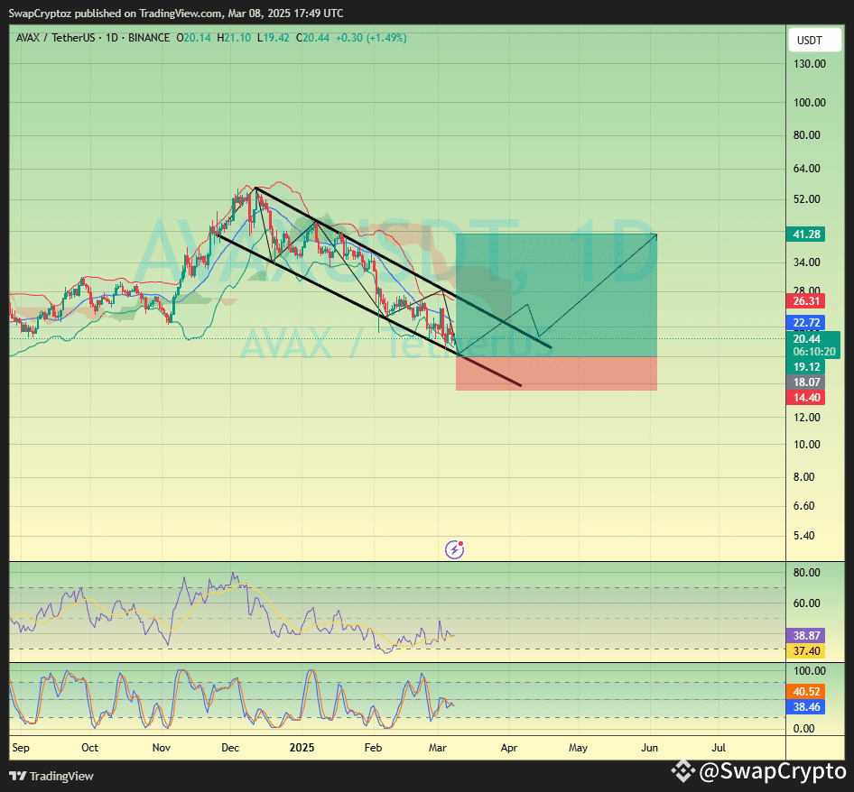 AVAX Coin Analysis !! Signal : Long Coin Name : $AVAX Thi | SwapCrypto on Binance Square
