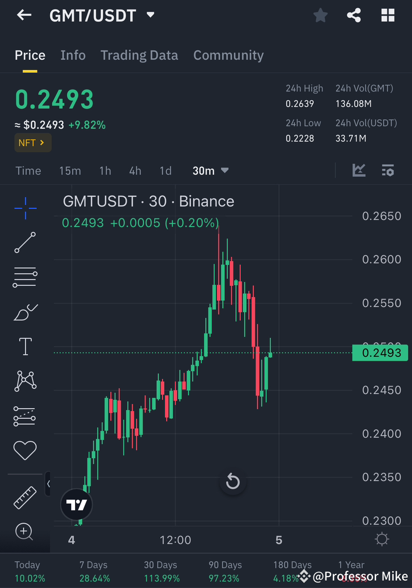 $GMT /USDT ALERT: Major Breakout or Reversal Imminent! 🔥💯 | Professor Mike on Binance Square