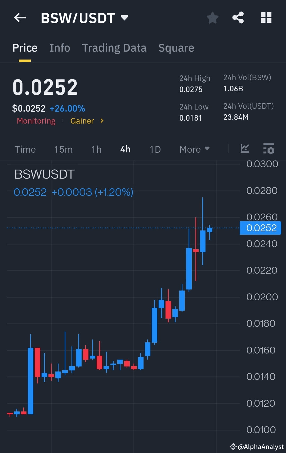 $BSW /USDT – Explosive Rally in Motion! +26% Gain – Can the | AlphaAnalyst on Binance Square