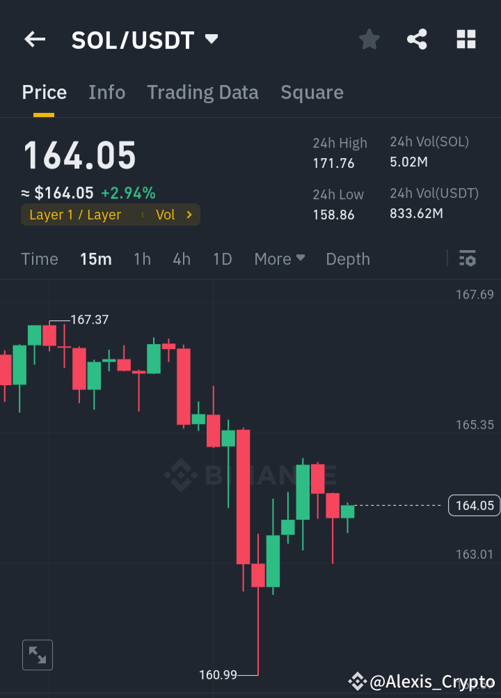 $SOL $SOL $SOL SOL/USDT Technical Analysi | Blockchain_Beast on Binance Square