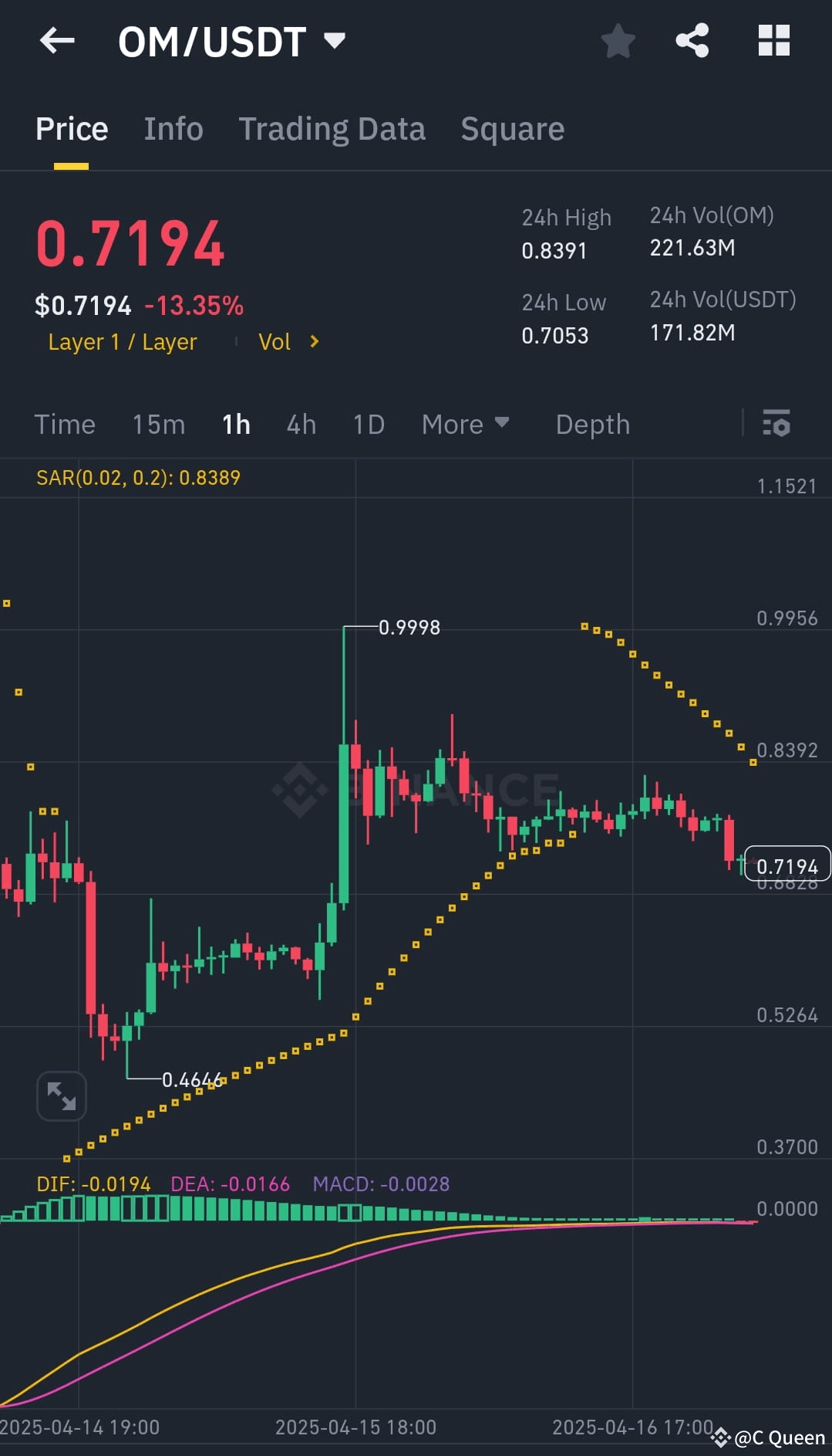 $OM /USDT – BIG BREAKDOWN FROM $1.00 ZONE, SHORT SETUP READY | C Queen on Binance Square