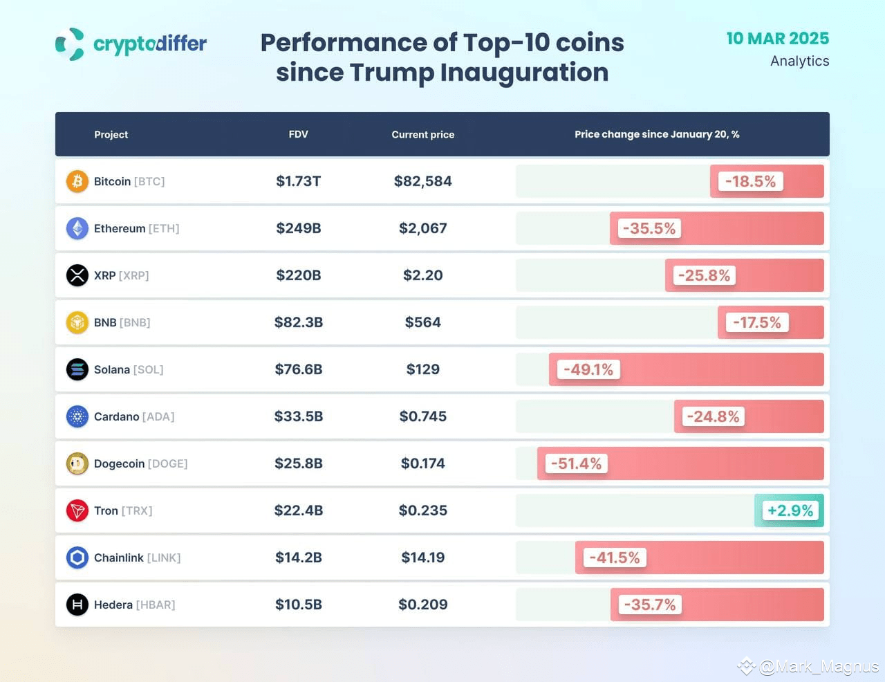 😁 Dynamics of the ten leading cryptocurrencies since Trump' | Mark ...
