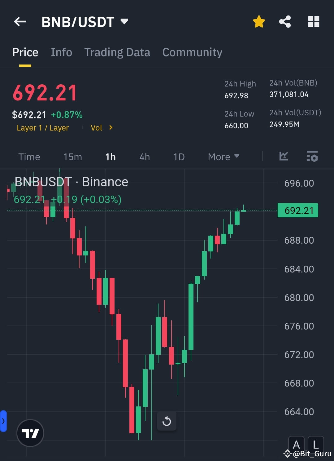 $BNB /USDT Trading Signal - Bullish Momentum Building? En | Bit_Guru on Binance Square