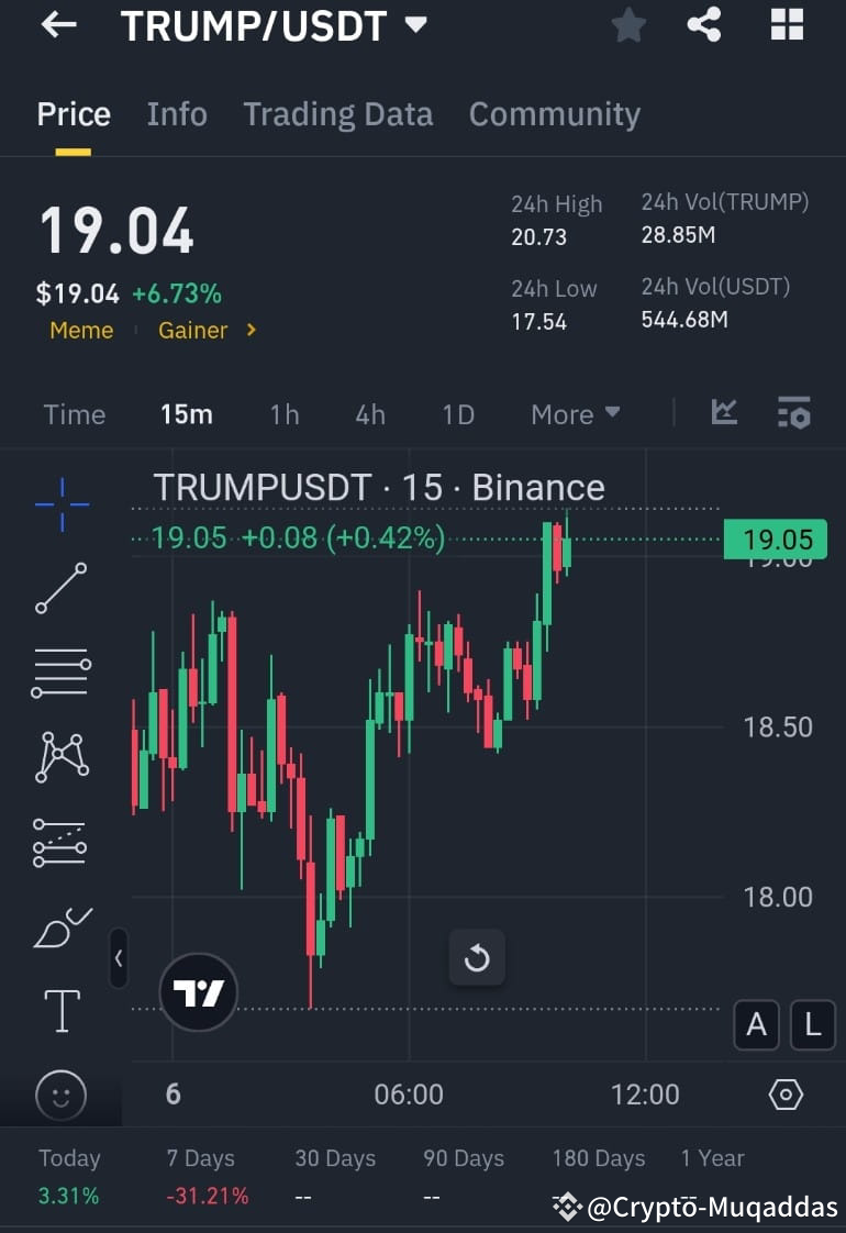 🚀 Bull Run Alert: $TRUMP /USDT Ready to Pump! 🚀 🔹 Curren | Crypto-Muqadas on Binance Square