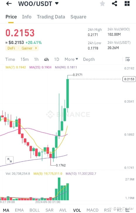 🔍 $WOO /USDT Technical Analysis Current Price: $0.2153 (+ | RB-Trader ...