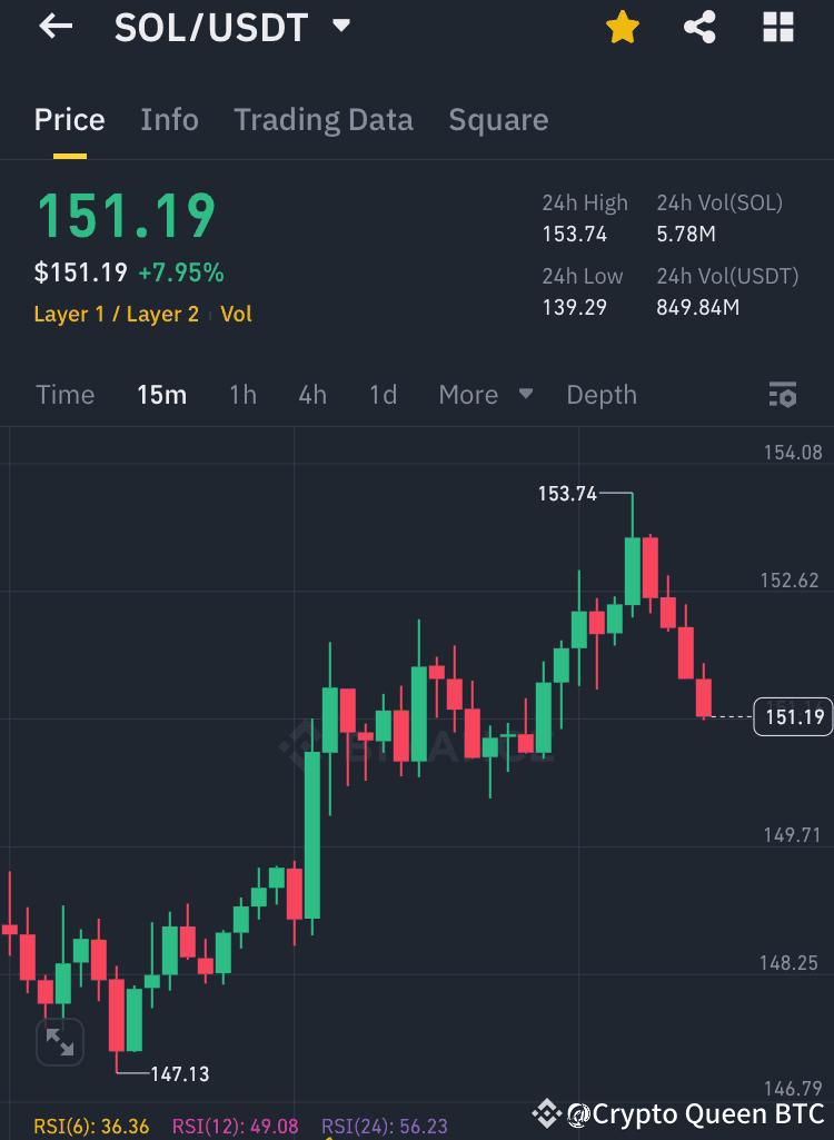 SOL on the Edge? Here’s What’s Next + How to Trade It Smart | Crypto Queen BTC on Binance Square