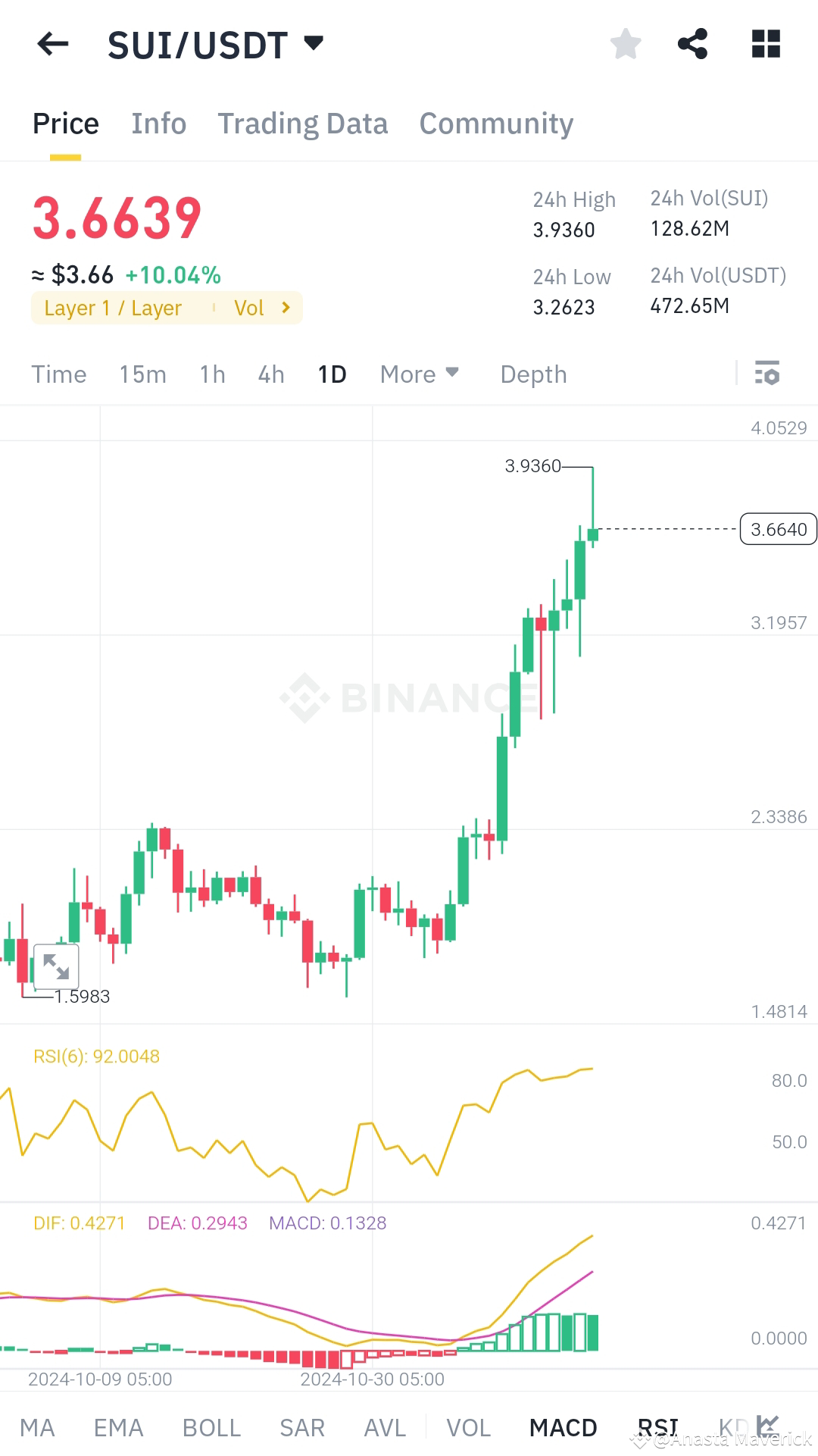 🚀 $SUI /USDT HITS NEW HIGHS – WILL THE RALLY CONTINUE? 🚀 | Anasta Maverick on Binance Square