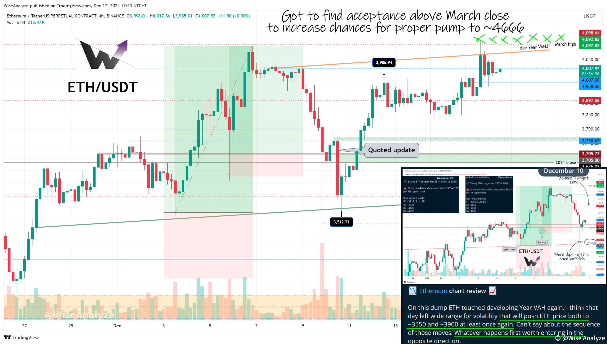 📉 Ethereum chart review 📈 #Ethereum wicked above March hi | Wise Analyze on Binance Square