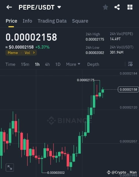 📊 $PEPE /USDT Trade Setup 🐸🚀 🔹 Current Price: $0.000021 | Crypto _ Man on Binance Square