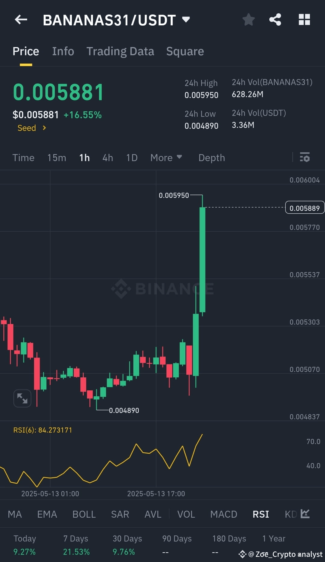 $BANANAS31 /USDT BULLISH BREAKOUT — MONSTER CANDLE SIGNALS M | Zoe_Crypto analyst on Binance Square