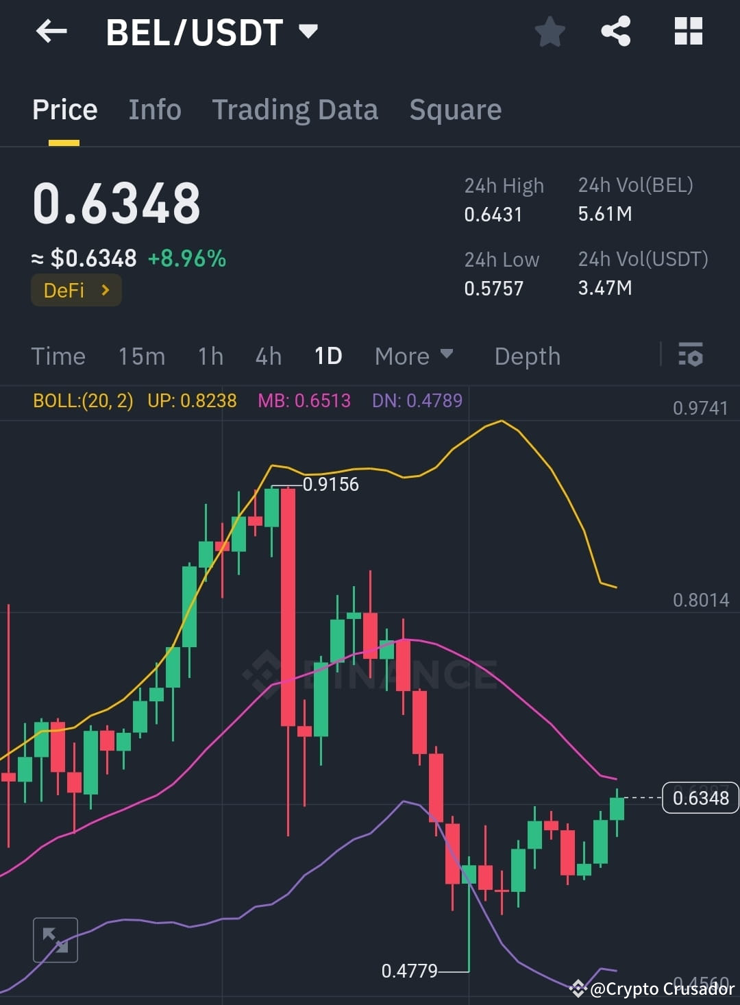 🚀$BEL /USDT Technical Analysis and Trading Signal 📶🚀 The | Crypto Crusador on Binance Square