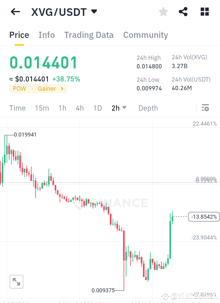 $XVG /USDT - Technical Analysis & Trade Signals Current Pr | Yi Xi Bullish on Binance Square