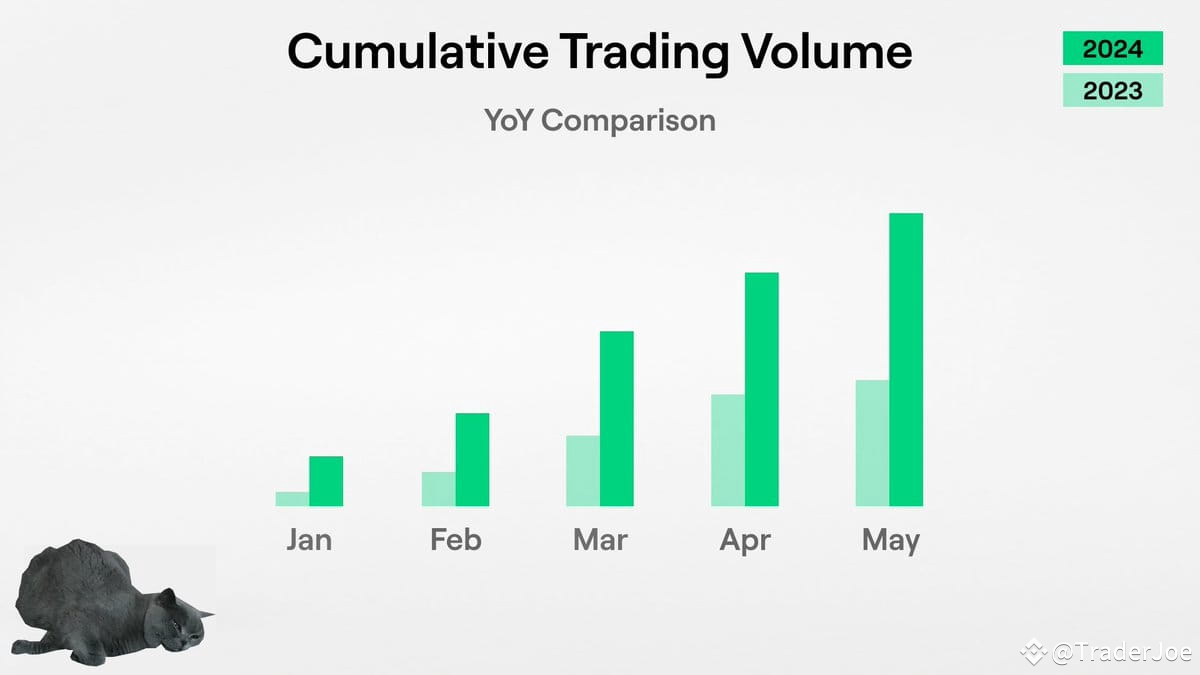 Nearly $18bn in cumulative trading volume has been facilitat | TraderJoe on Binance Square