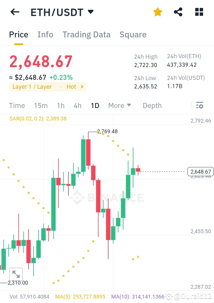 $ETH $ETH Based on the provided data for $ETH /USDT, here’s | crypto daily on Binance Square