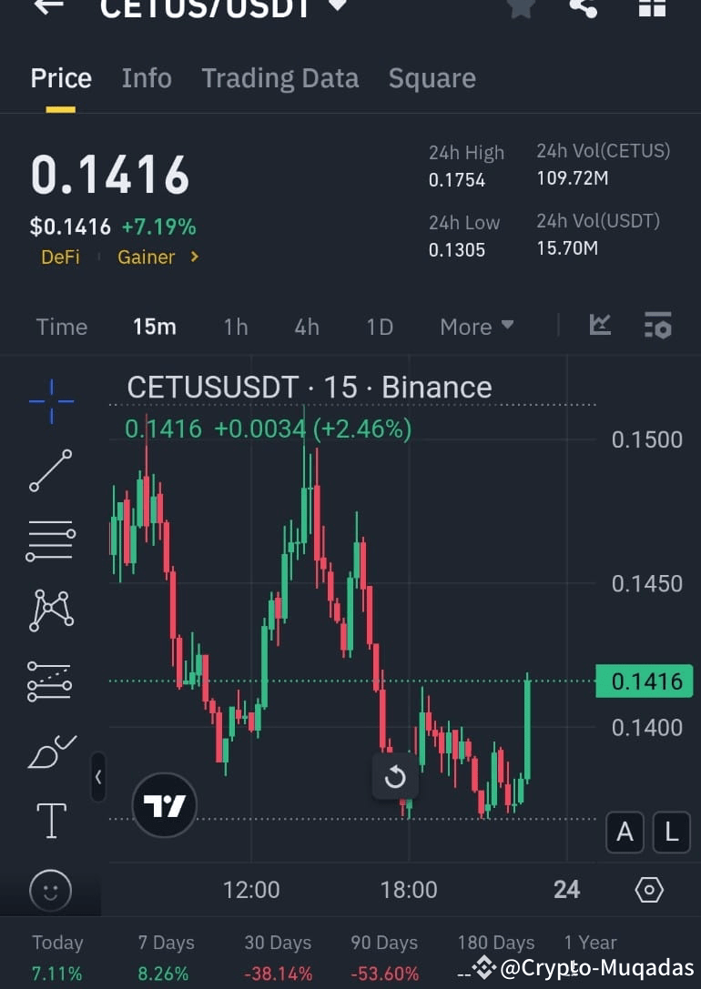 🚀 $CETUS /USDT Market Update! 📈 🔹 Current Price: $0.1416 | Crypto ...