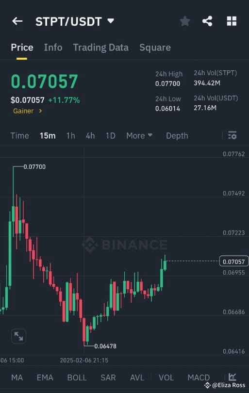 🚀 $STPT /USDT – Bullish Momentum Alert! 🔑 Trade Setup: B | Eliza Ross on Binance Square