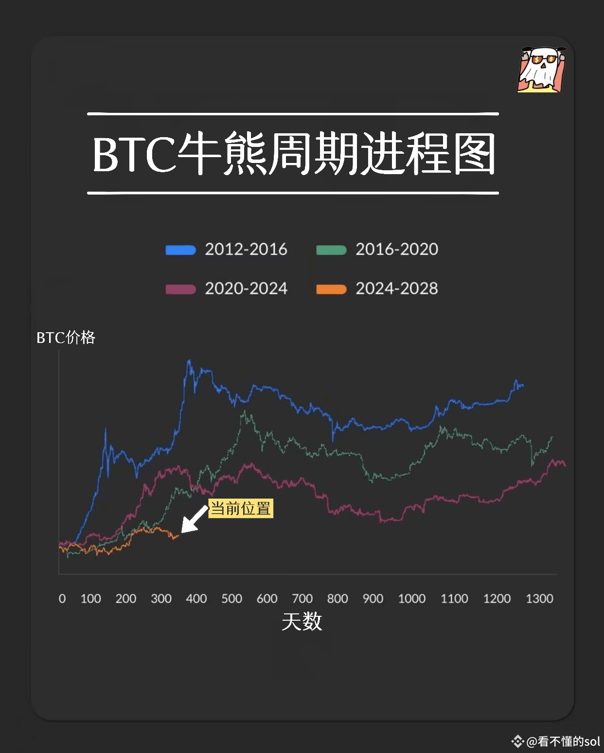 Understand the BTC Bull and Bear Cycle Process at a Glance C | 看不懂的sol ...