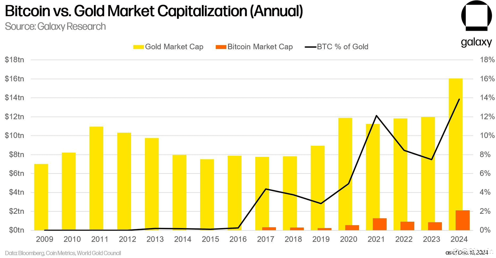 Bitcoin market cap as % of Gold market cap reaches new all-t | Bitcoin ...