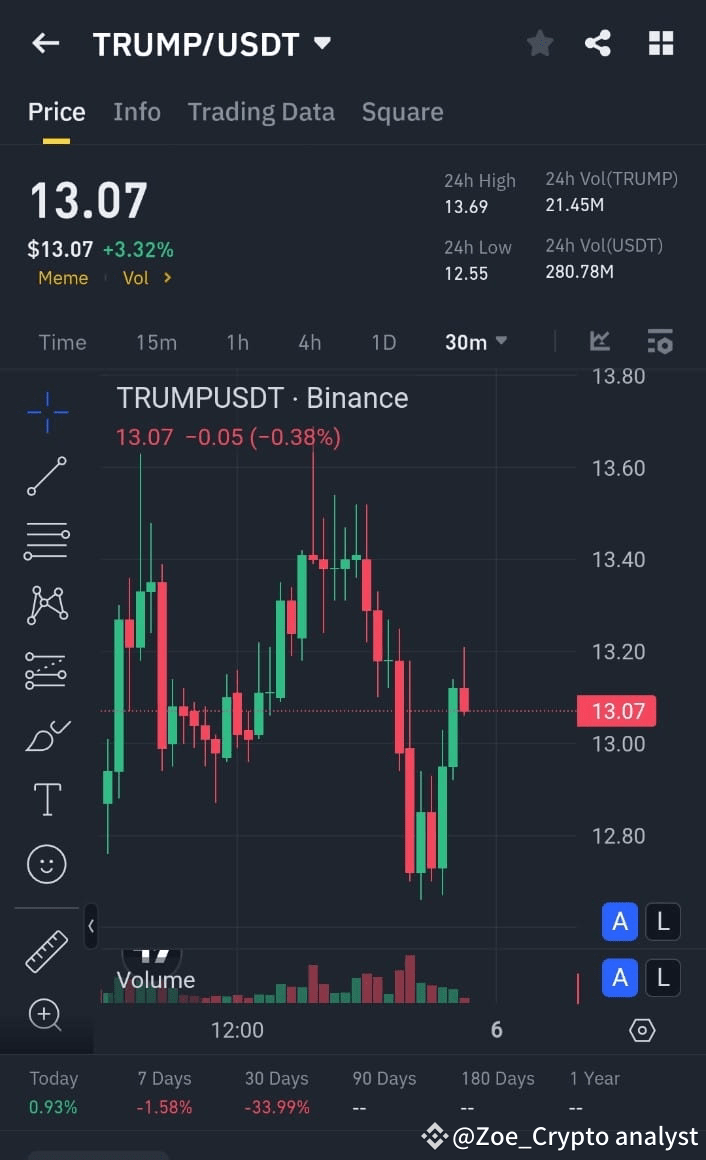 🚀 $TRUMP /USDT Bull run alert 🔥 💯 BULLISH BREAKOUT IMMI | Zoe_Crypto analyst on Binance Square