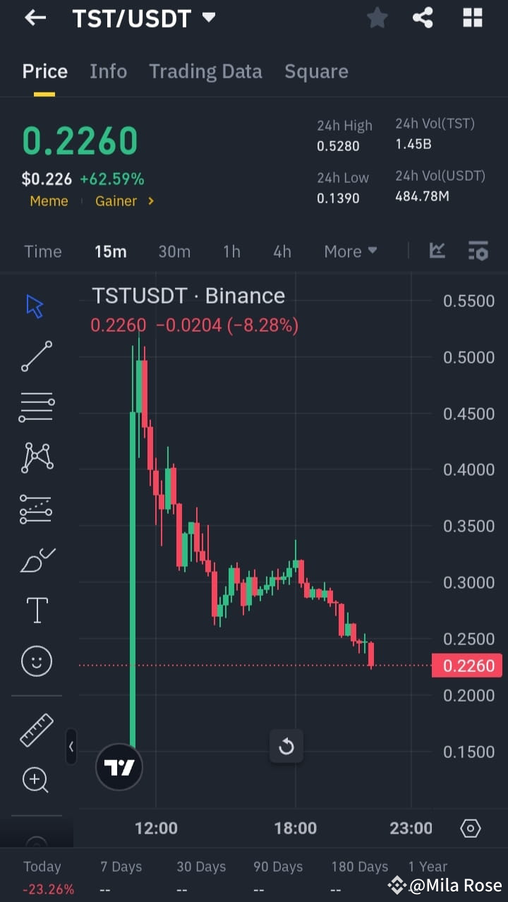 $TST /USDT Short Trade Setup🔥💯 Current Price: $0.2260 T | Mila Rose on Binance Square